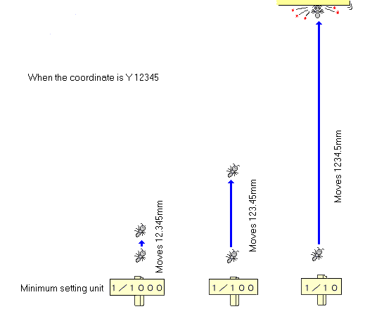 Minimum setting unit